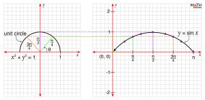 Graphs of Trigonometric Functions with Examples