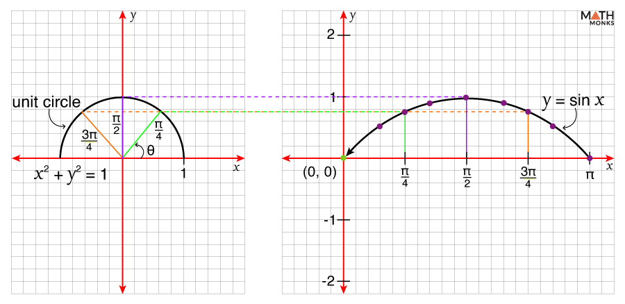 Graphs Of Trigonometric Functions With Examples