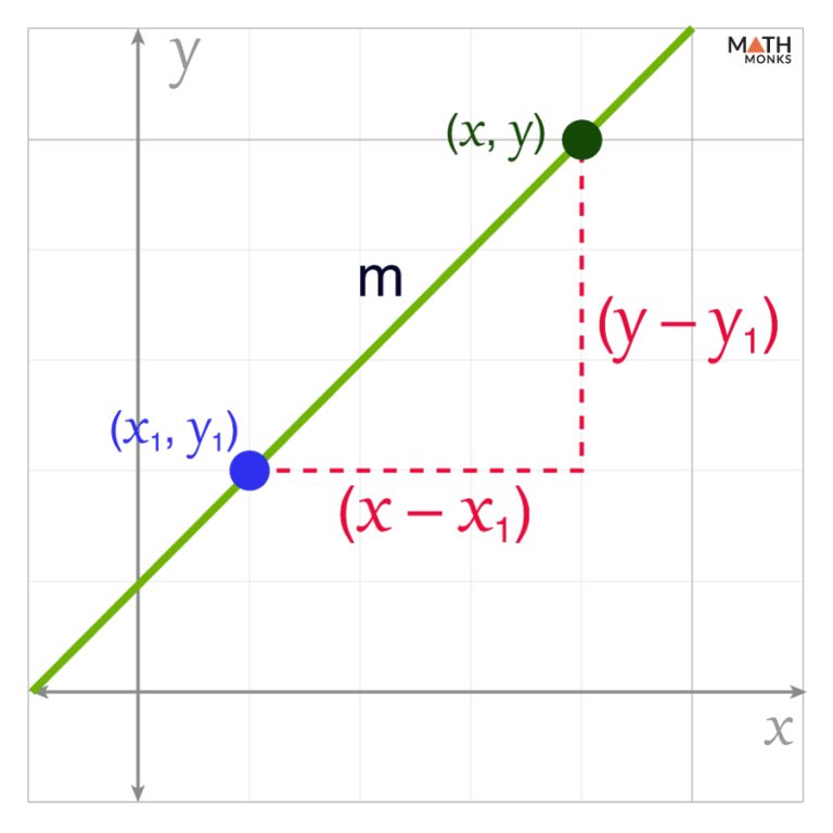 Point-Slope Form - Definition, Formula, Graph, & Examples