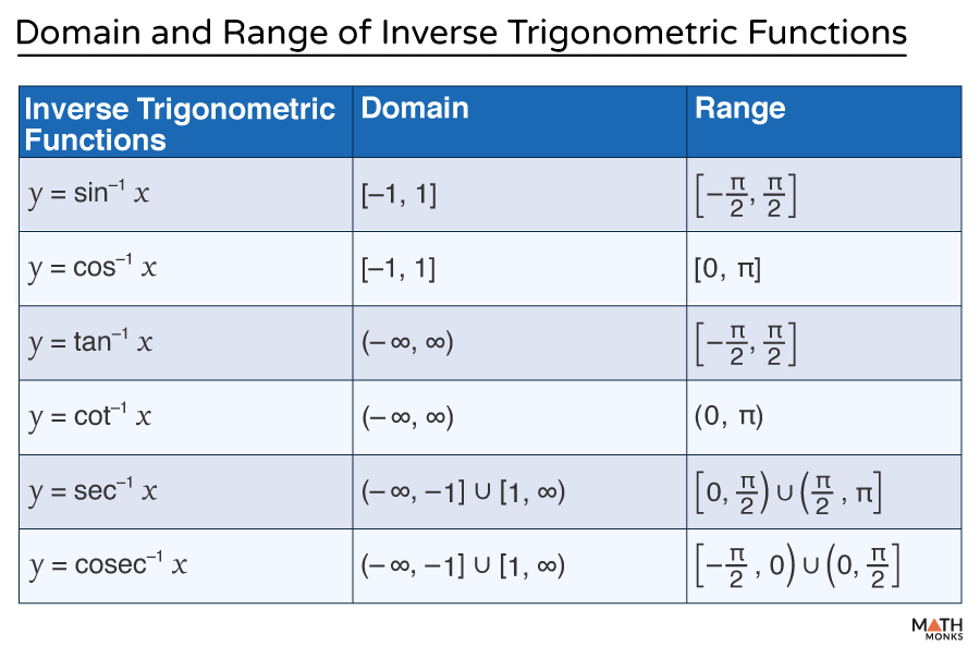 Domain And Range Of Trigonometric Functions Table Examples