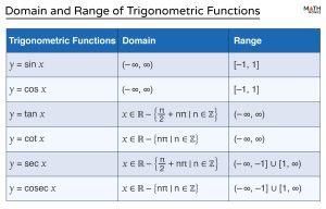 Domain and Range of Trigonometric Functions - Table & Examples