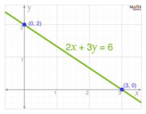 Equation of a Straight Line - Formulas and Examples