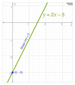 Equation of a Straight Line - Formulas and Examples