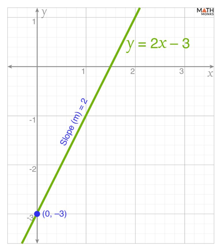 Equation of a Straight Line - Formulas and Examples