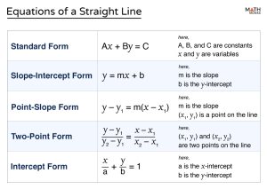 Equation of a Straight Line - Formulas and Examples