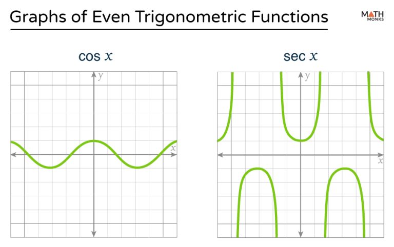 Even and Odd Trigonometric Functions - Identities and Examples