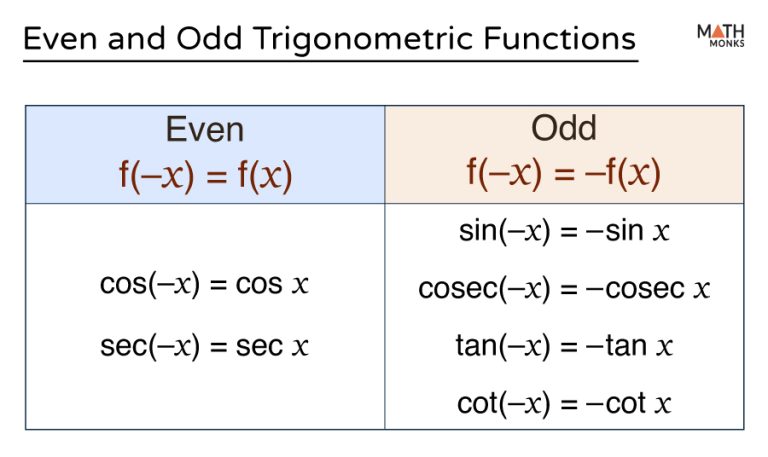 Even And Odd Trigonometric Functions Identities And Examples