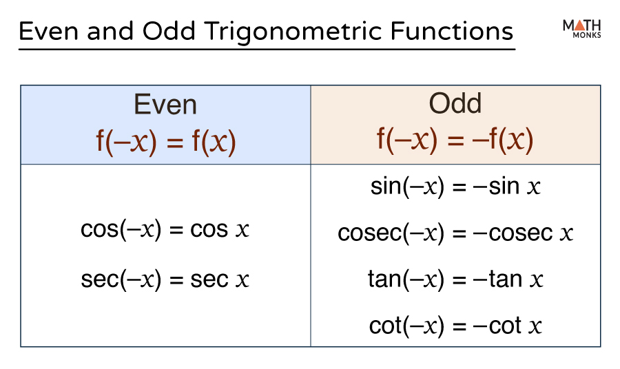 Even And Odd Trigonometric Functions Identities And Examples Even And Odd Trigonometric Functions Identities And Examples