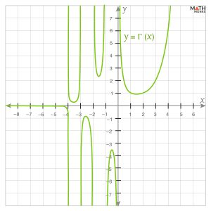 Gamma Function - Definition, Formula, Properties, & Examples