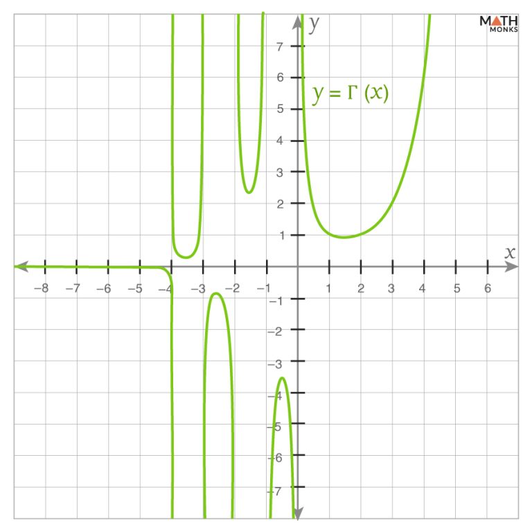 Gamma Function Definition Formula Properties And Examples