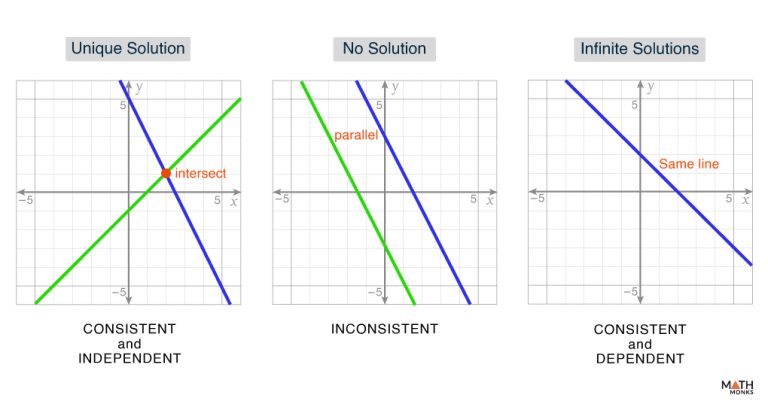 System of Linear Equations - Definition, Graph, and Examples