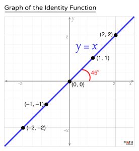 Linear Equations - Definition, Types, Formula, Graph, & Examples