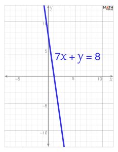 Linear Equations - Definition, Types, Formula, Graph, & Examples