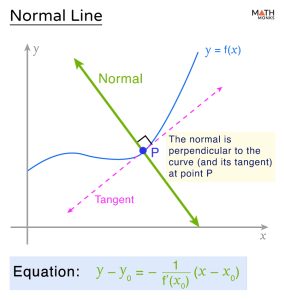 Tangent and Normal Lines - Definitions, Equations, Slopes, & Examples