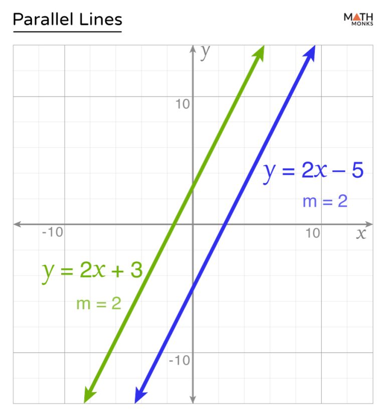 Parallel and Perpendicular Lines - Equations, Graphs, & Examples