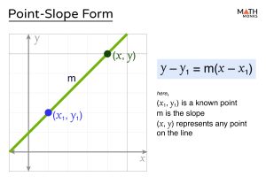 Point-Slope Form - Definition, Formula, Graph, & Examples