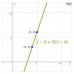 Point-Slope Form - Definition, Formula, Graph, & Examples