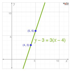 Point-Slope Form - Definition, Formula, Graph, & Examples