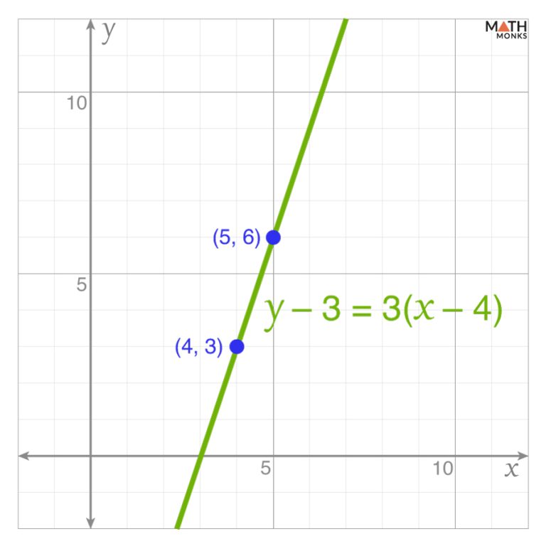 Point-Slope Form - Definition, Formula, Graph, & Examples