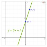 Slope-Intercept Form - Definition, Formula, Graph, & Examples