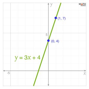 Slope-Intercept Form - Definition, Formula, Graph, & Examples