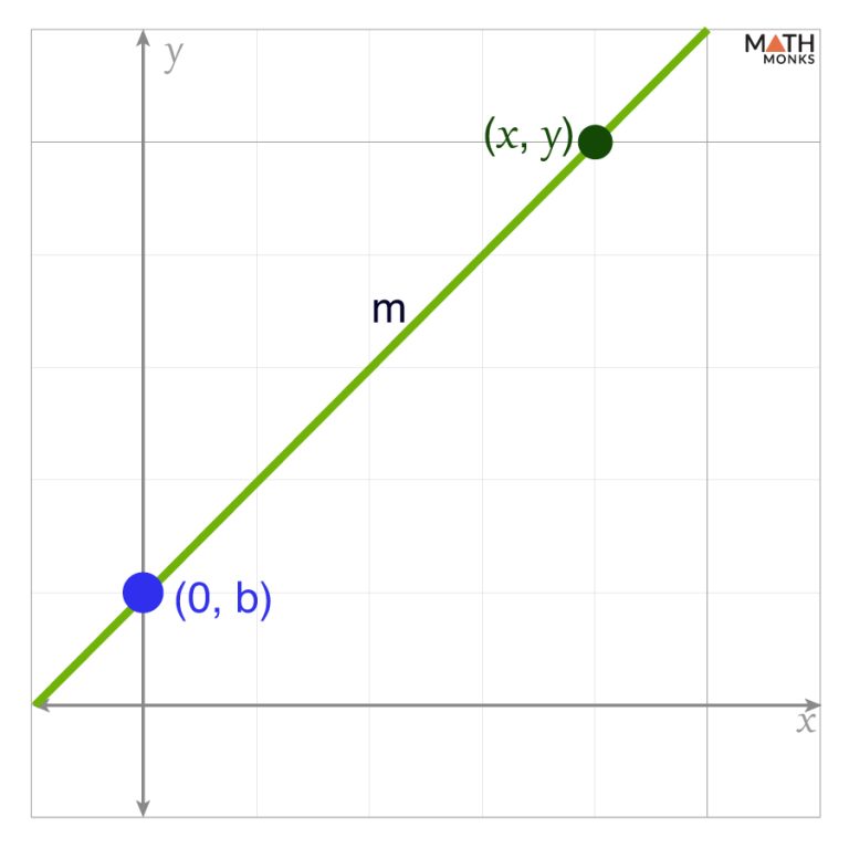 Slope-Intercept Form - Definition, Formula, Graph, & Examples