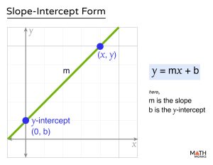 Slope-Intercept Form - Definition, Formula, Graph, & Examples