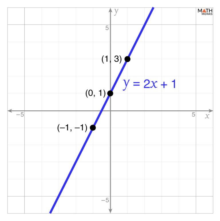 System of Linear Equations - Definition, Graph, and Examples