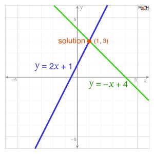System of Linear Equations - Definition, Graph, and Examples