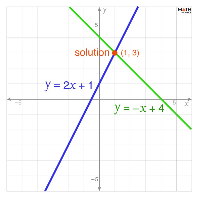 System of Linear Equations - Definition, Graph, and Examples