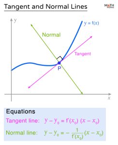 Tangent and Normal Lines - Definitions, Equations, Slopes, & Examples