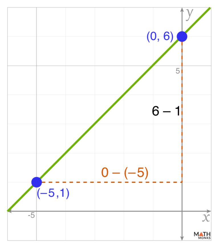 Slope of a Line - Formula, Types, Equation, and Examples