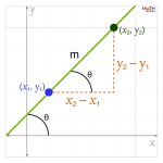 Slope of a Line - Formula, Types, Equation, and Examples